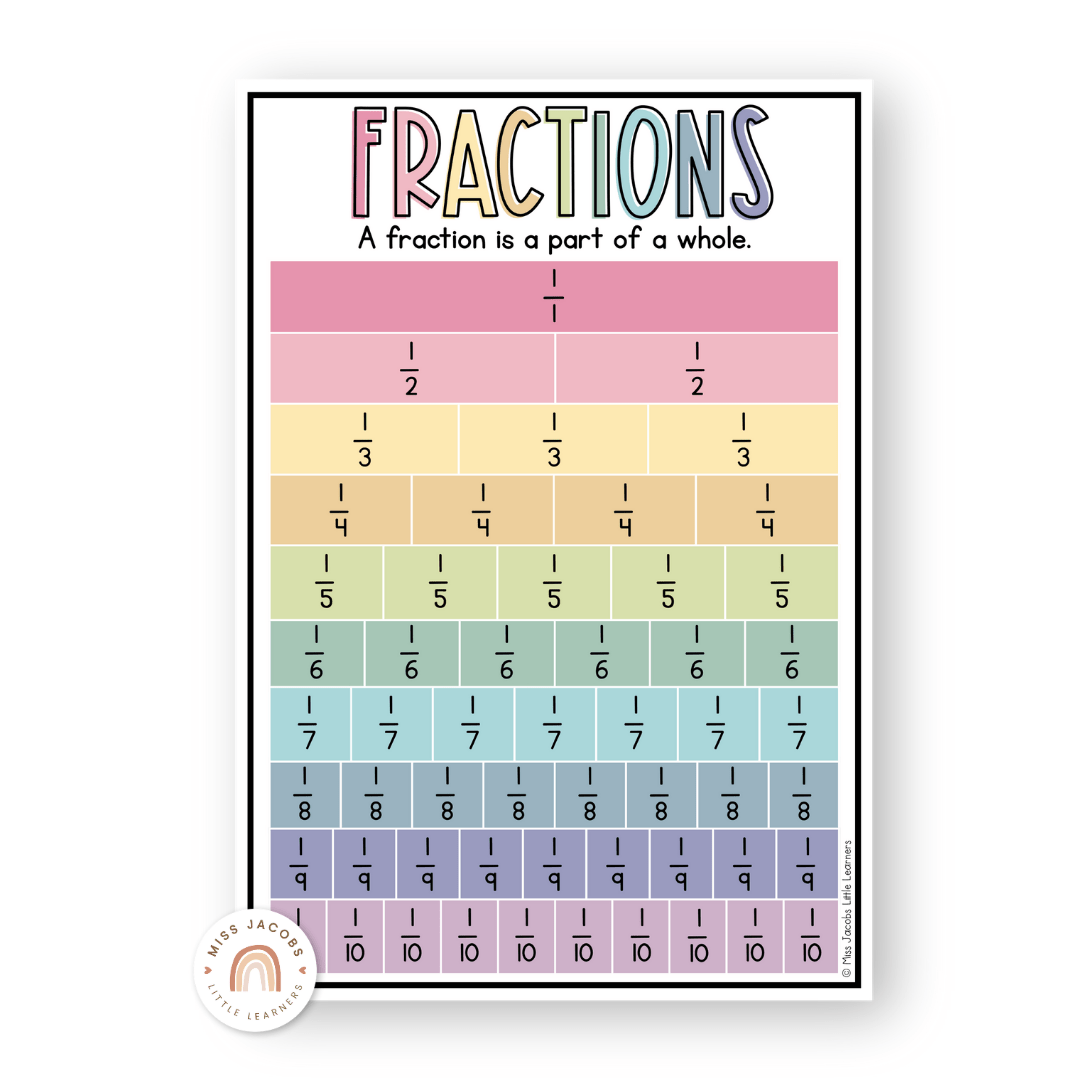 Fraction Anchor Charts - Pastel Classroom Theme - Miss Jacobs