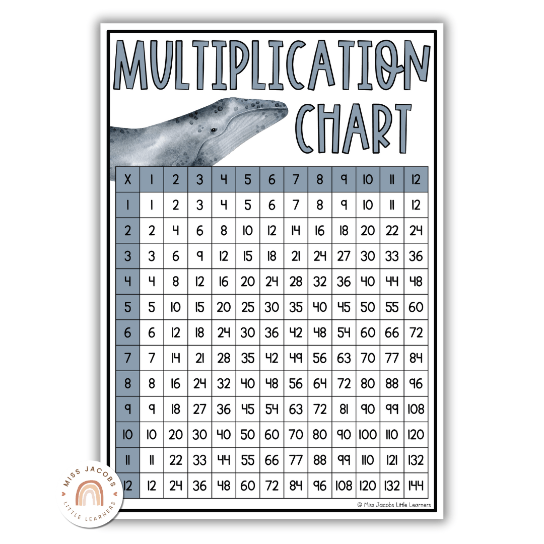Multiplication Facts Anchor Charts | Modern Ocean
